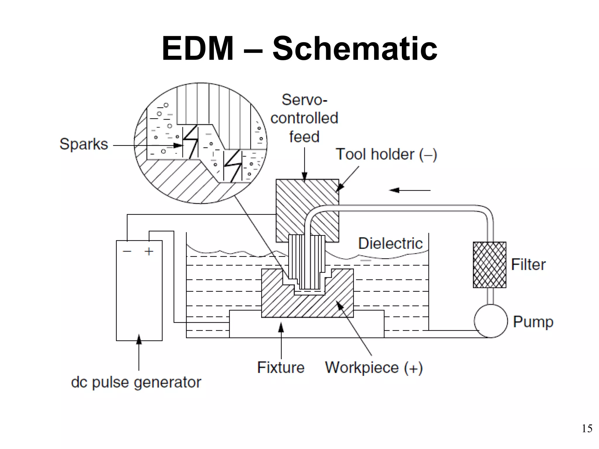 Electrical discharge machining | PPSX