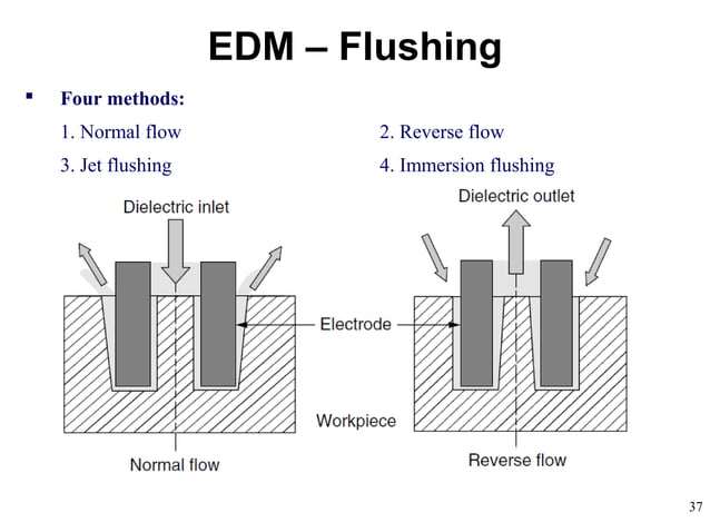 Electrical Discharge Machining Process | PPT