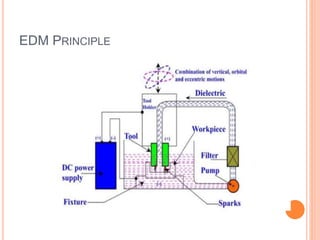 Electrical discharge machining (EDM) | PPT
