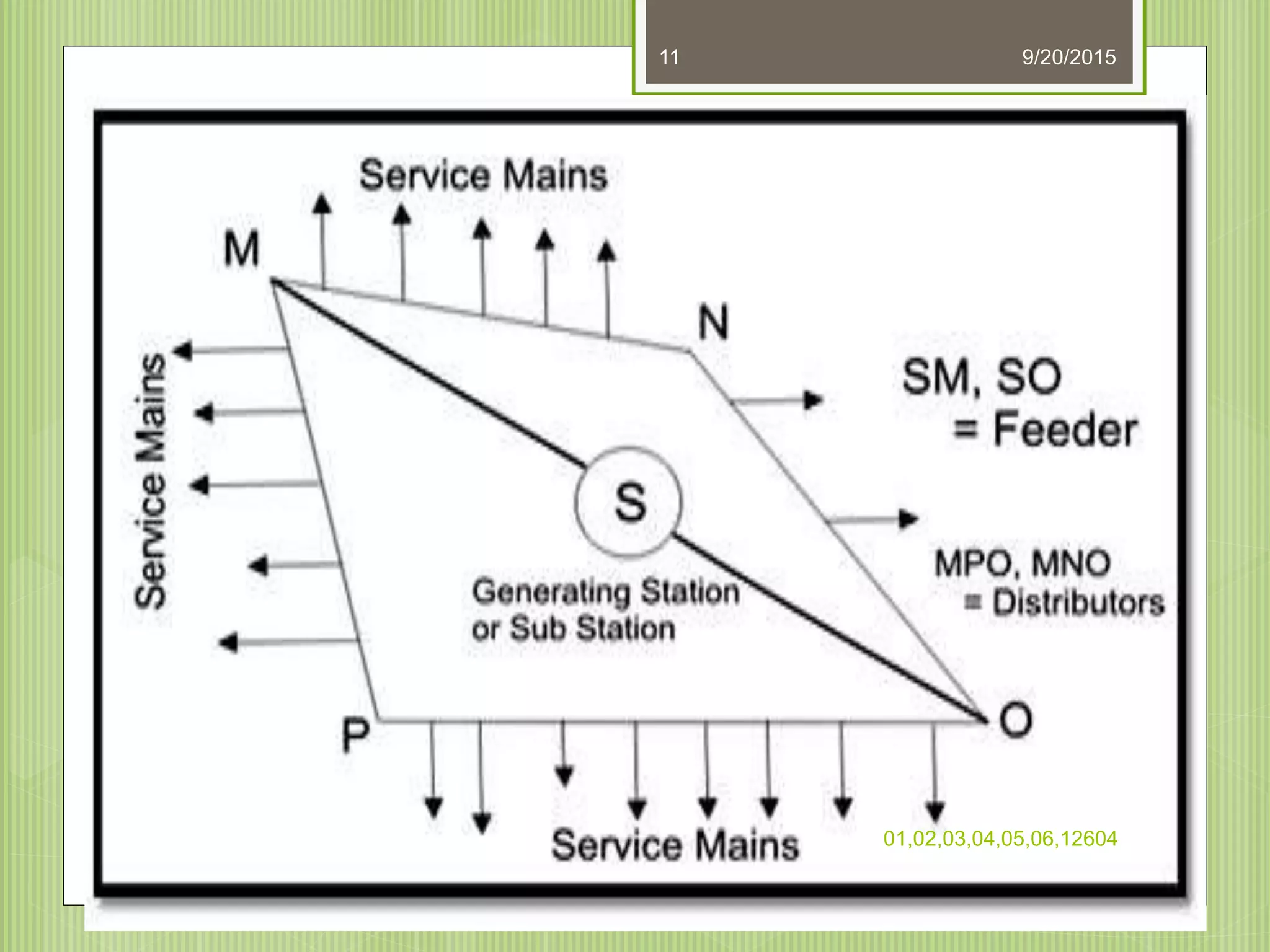 Electrical distribution system | PPTX
