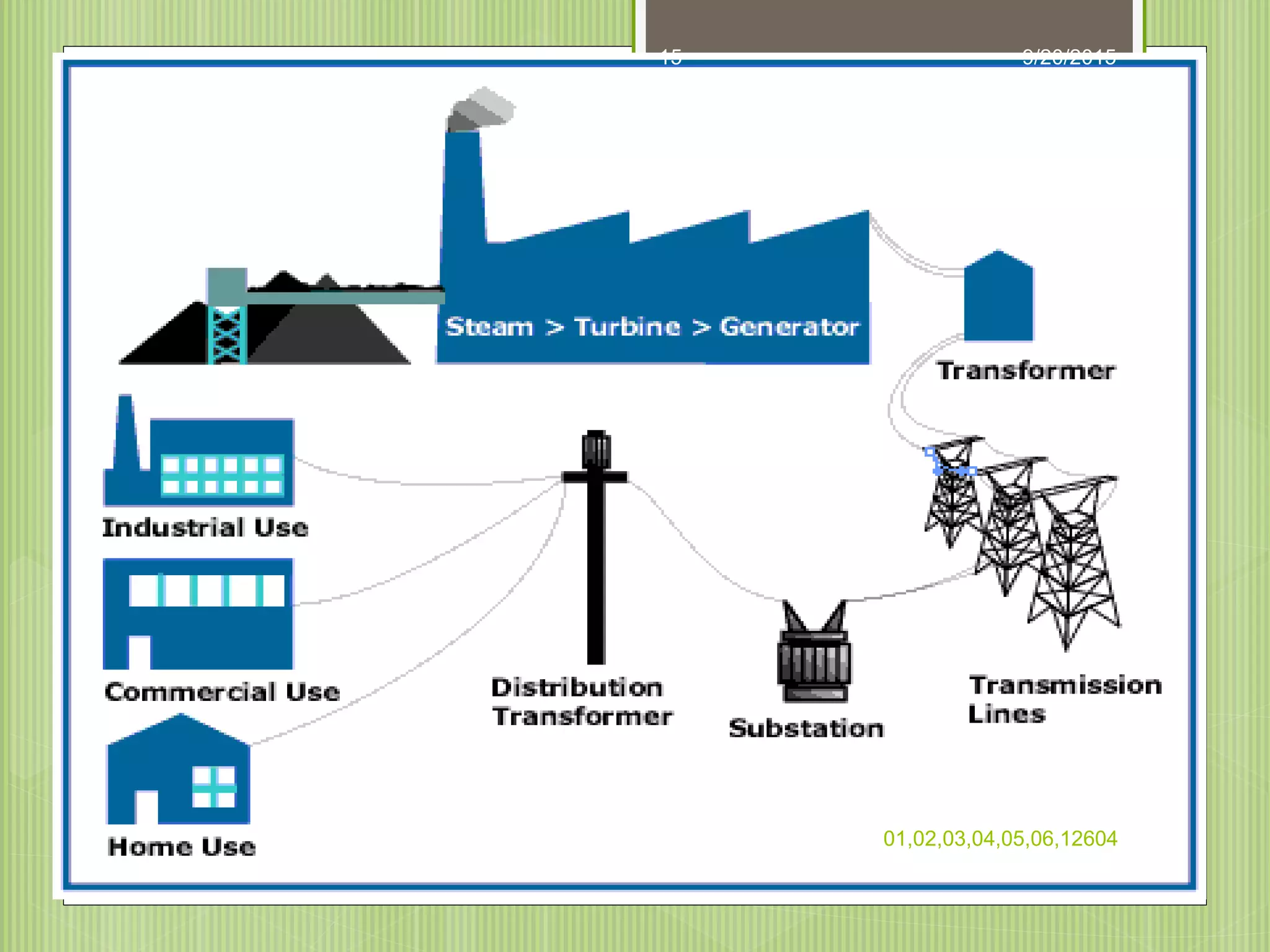 Electrical distribution system | PPTX