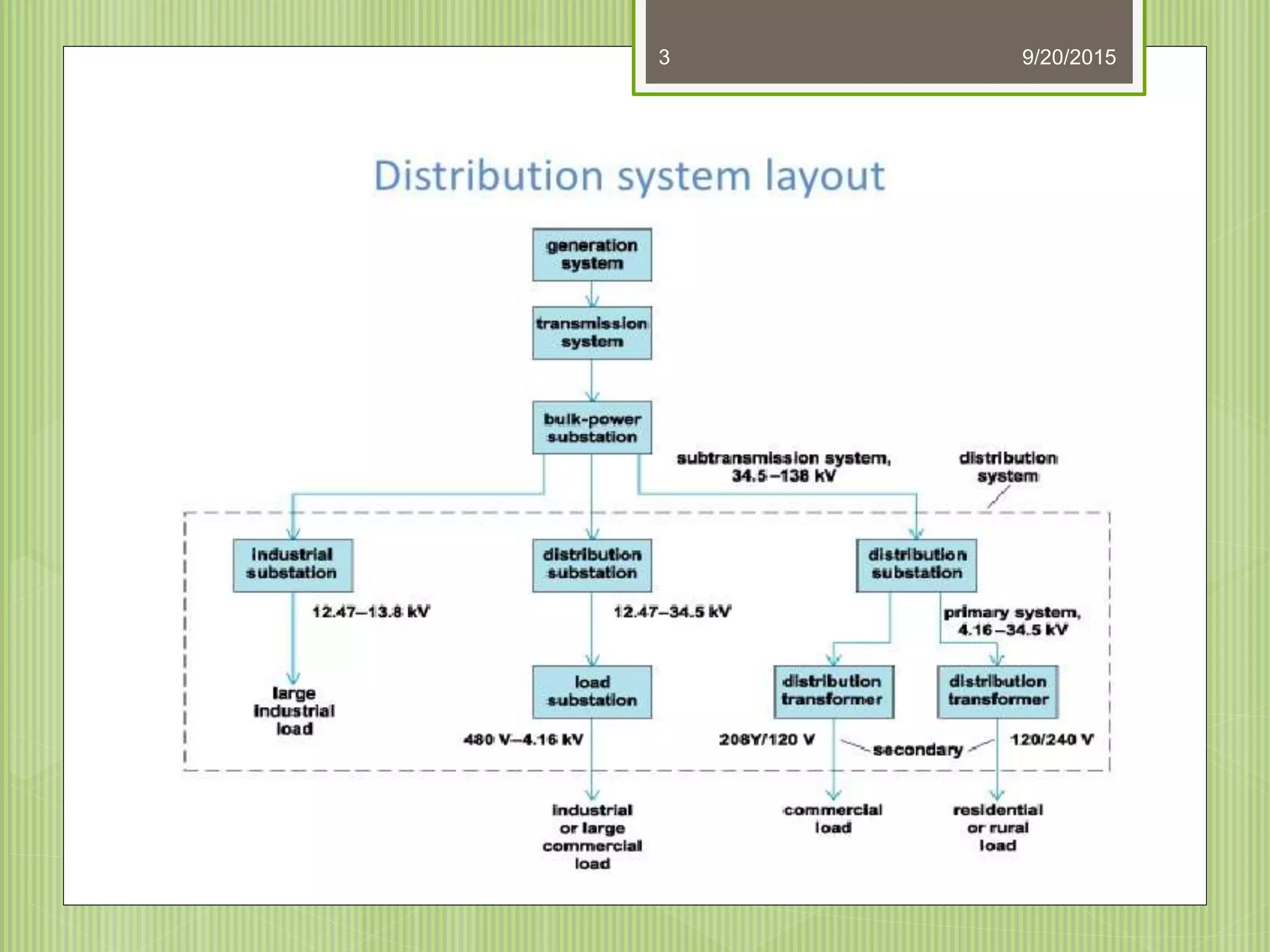 Electrical distribution system | PPTX