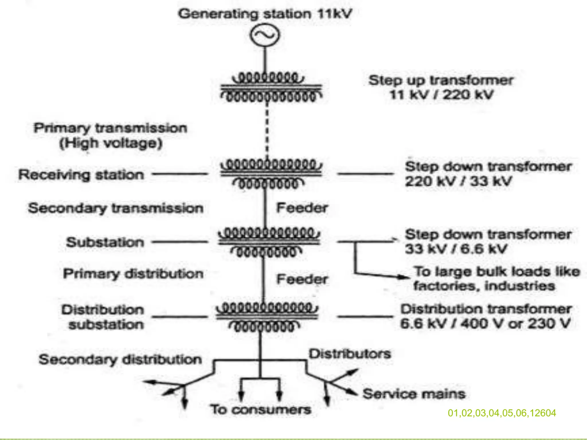 Electrical distribution system | PPTX