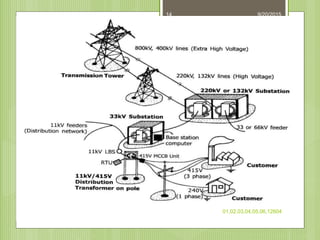 Electrical distribution system | PPTX