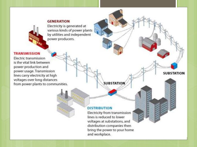 Electrical distribution system | PPTX | Gas and Electric | Home Utilities