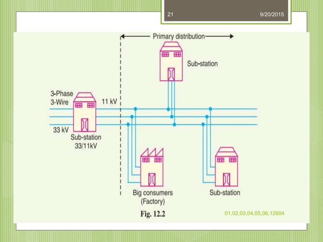 Electrical distribution system | PPTX | Gas and Electric | Home Utilities