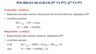 ELECTROCHEMISTRY - ELECTRICAL DOUBLE LAYER | PPTX