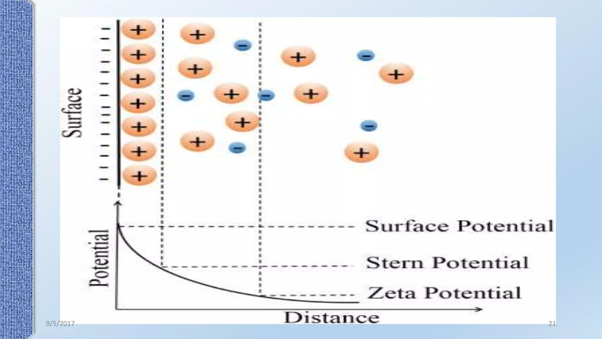 Electrical double layer theory | PPTX