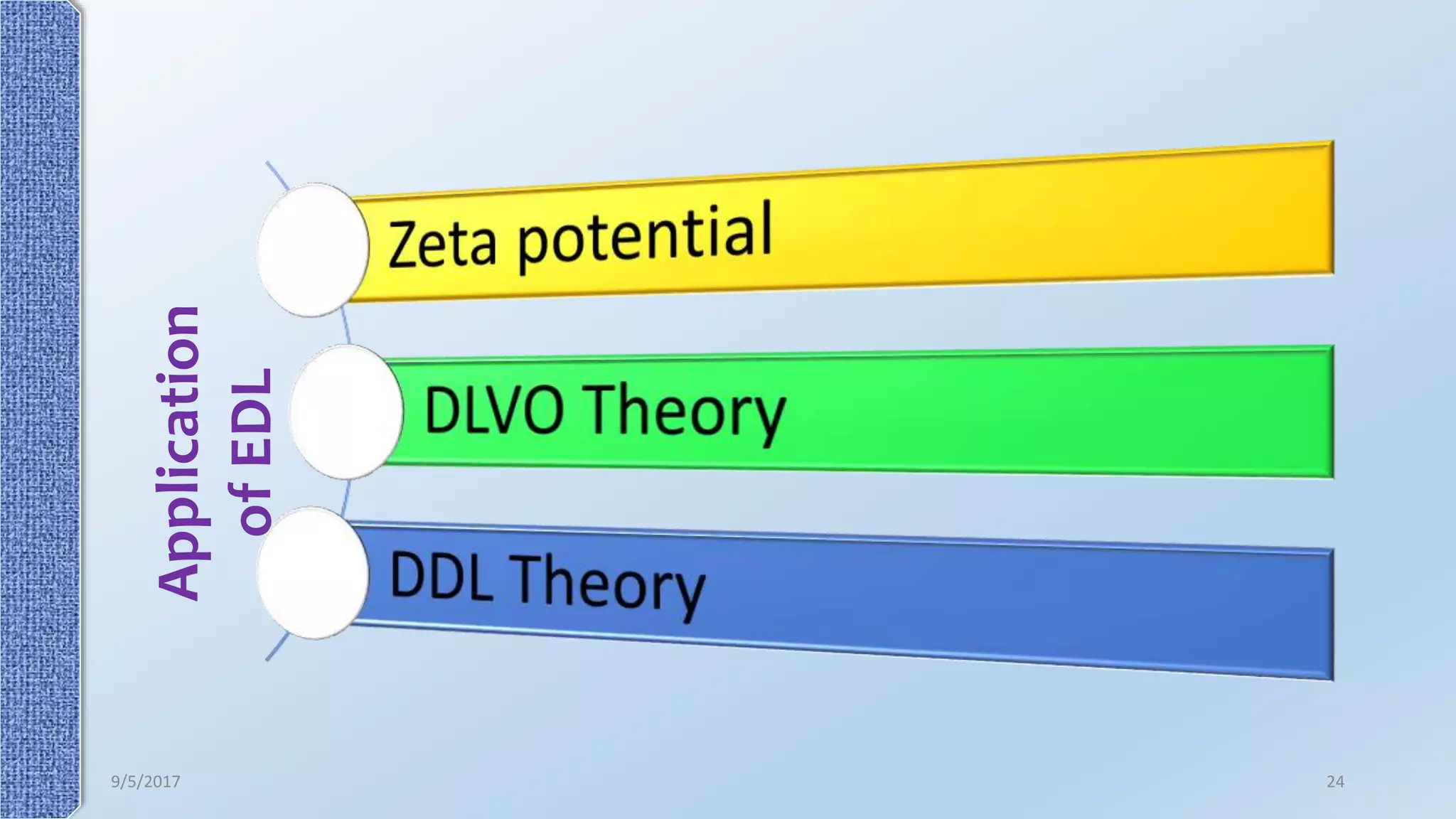Electrical double layer theory | PPTX