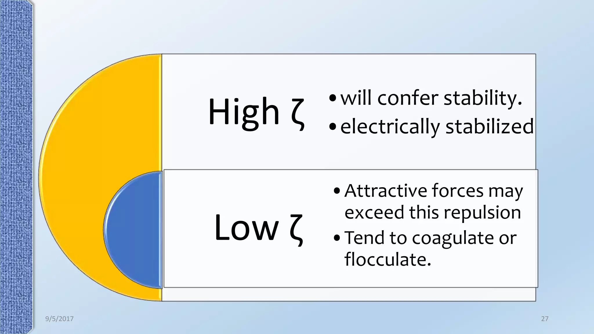 Electrical double layer theory | PPTX