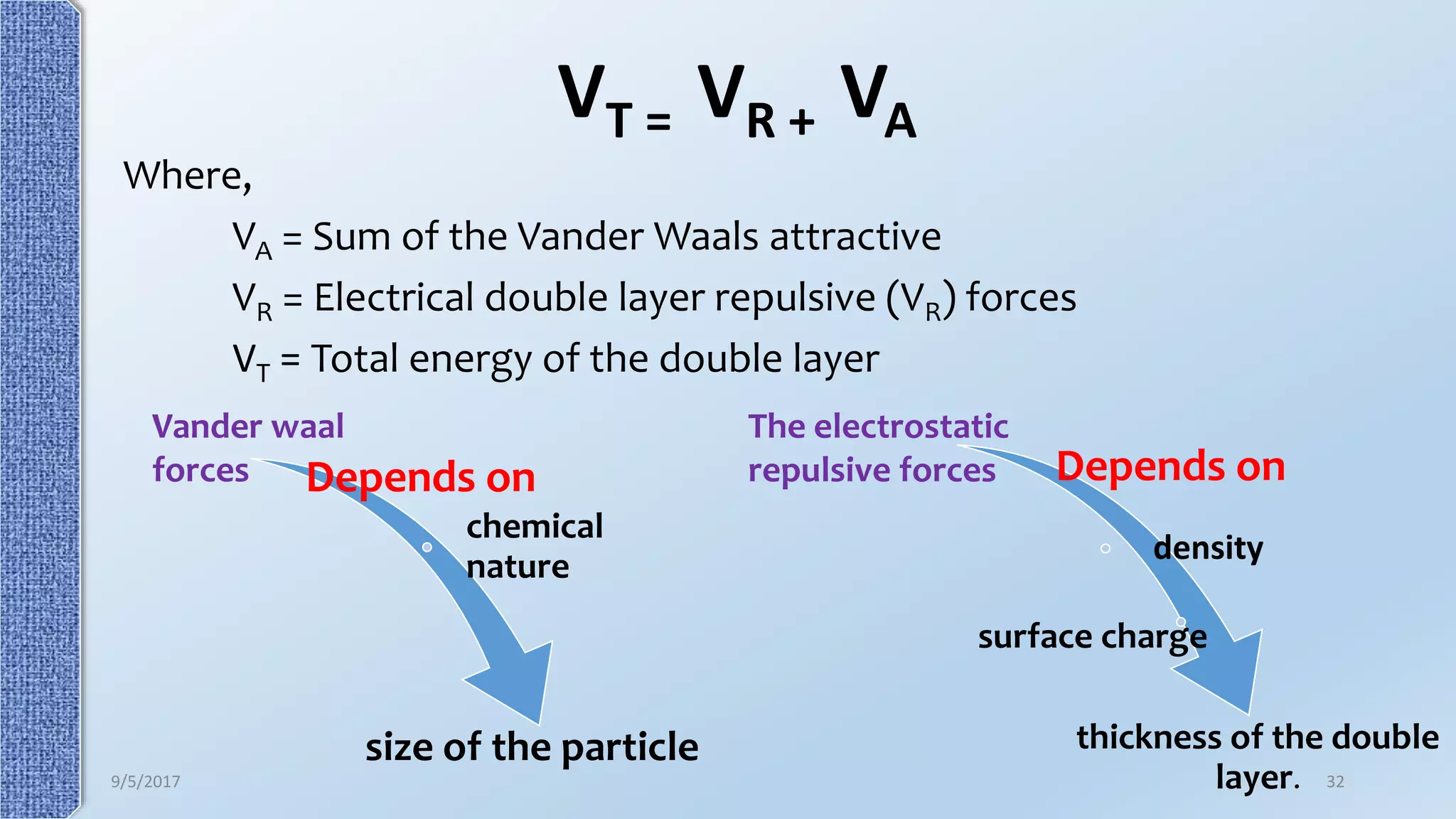 Electrical double layer theory | PPTX