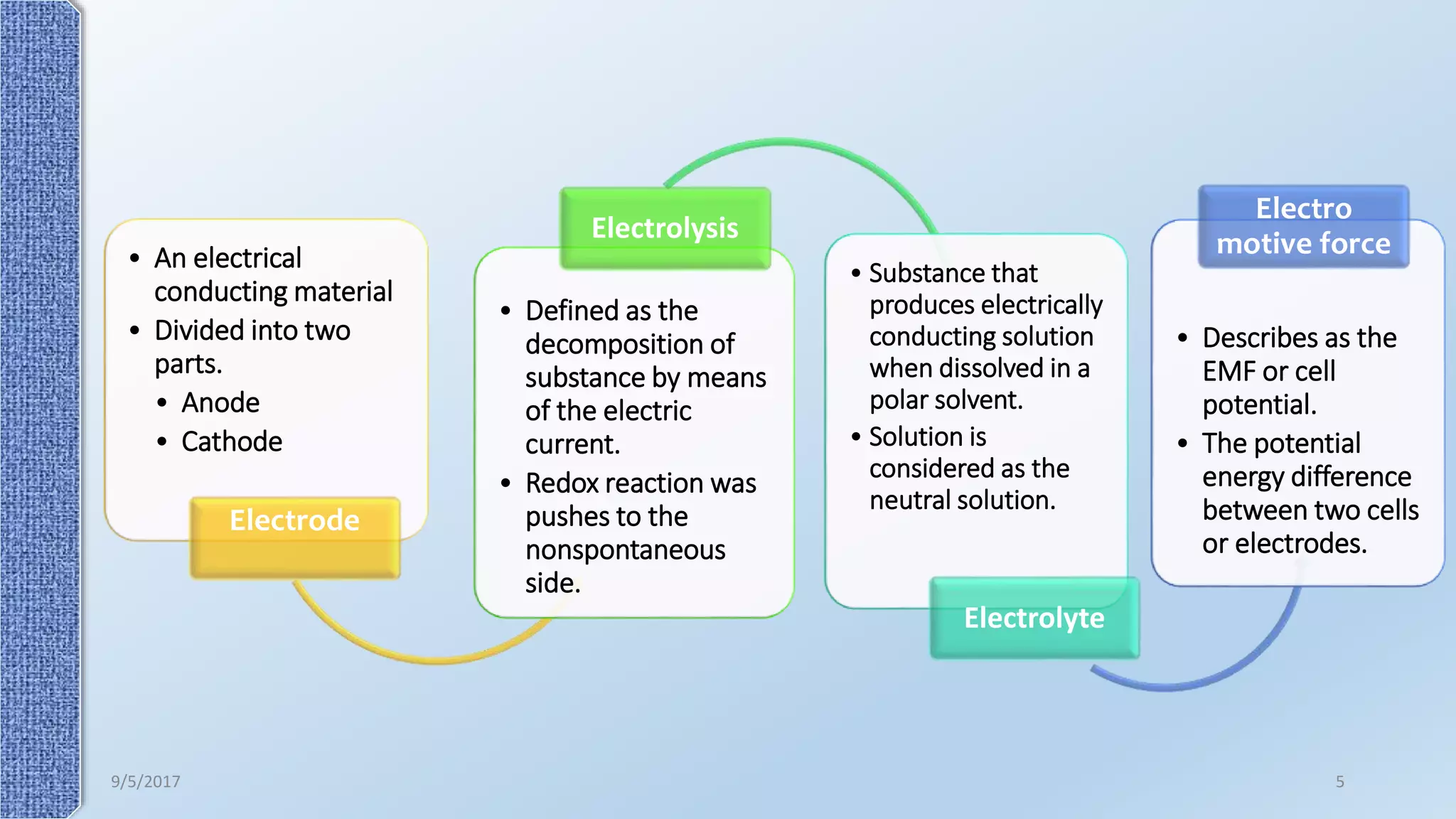 Electrical double layer theory | PPTX