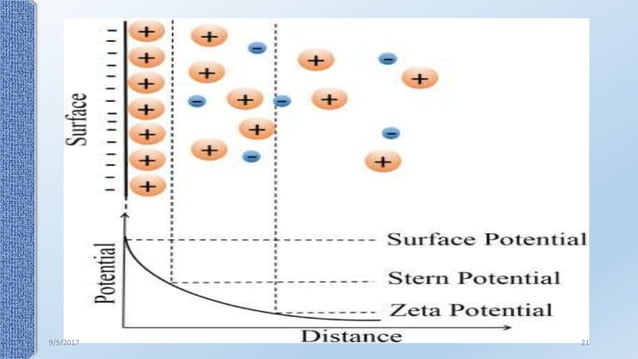 Electrical Double Layer Theory Ppt