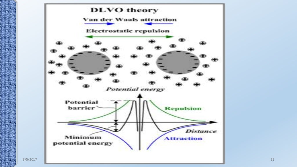 Electrical Double Layer Theory