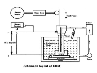 Electrical energy based processes | PPTX