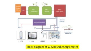 Electrical energy meter | PPTX