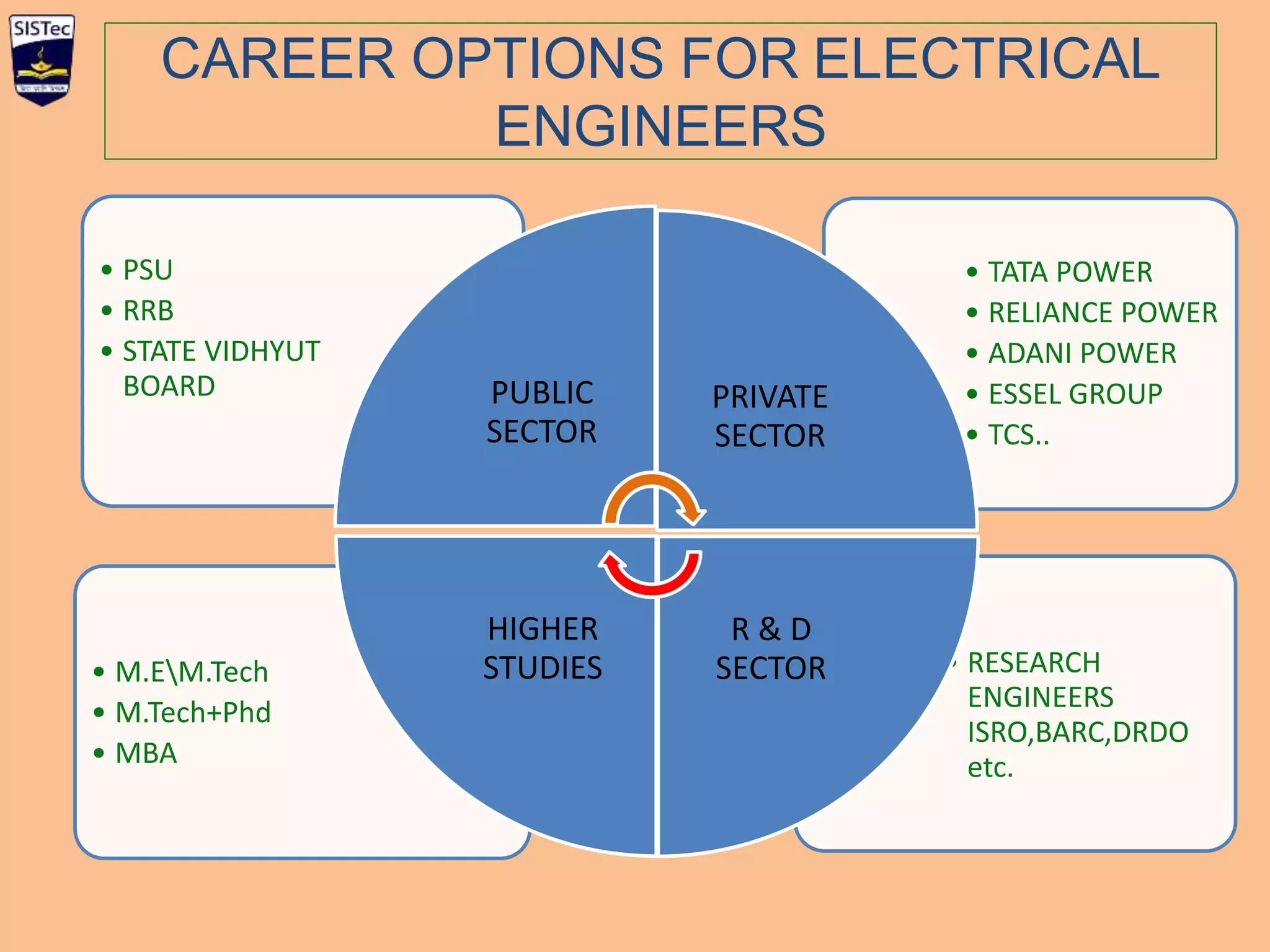 Electrical engineering ,Career options ,Why unemployment?,Government ...