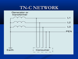 Electrical grounding and earthing systems | PPT