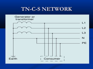 Electrical grounding and earthing systems | PPT