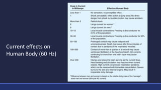 Electrical hazards | PPTX