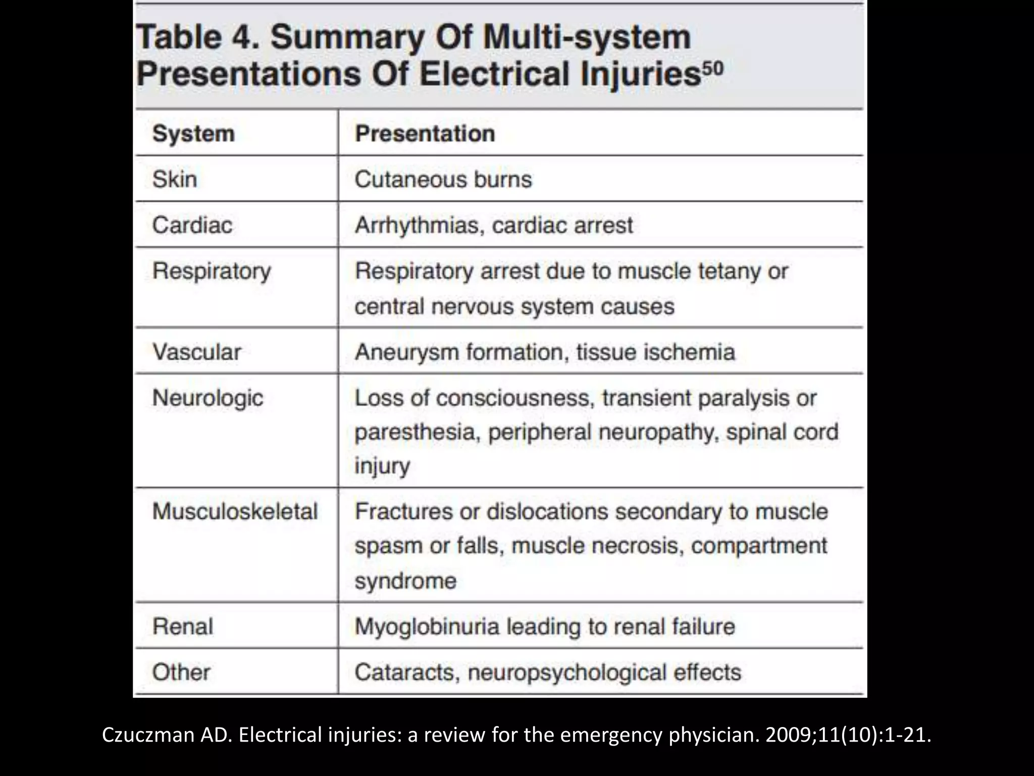 Electrical injury and burn | PPTX