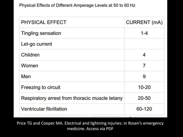 Electrical injury and burn | PPTX | First Aid | Injuries