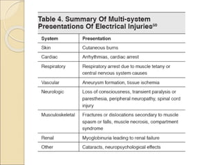 Electrical injuries | PPT