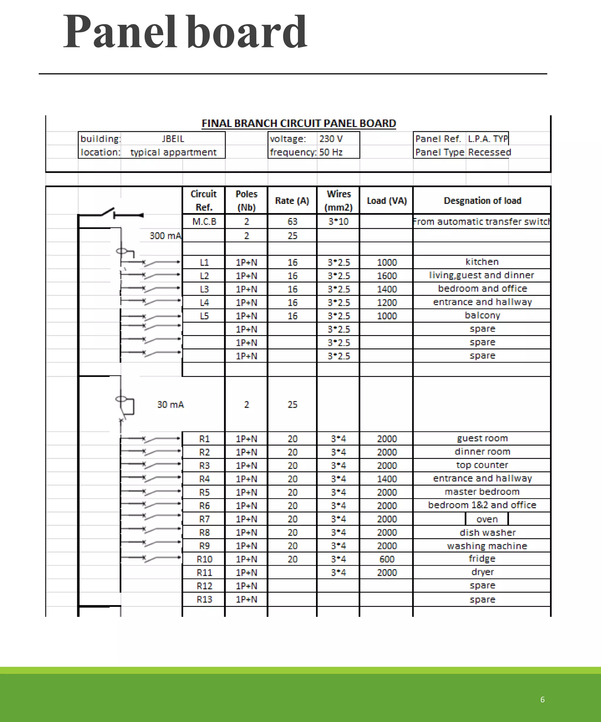 Electrical installation wiring and panel board design | PDF