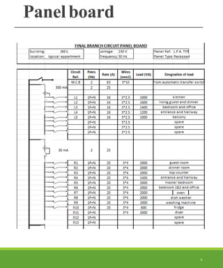 Electrical installation wiring and panel board design | PDF