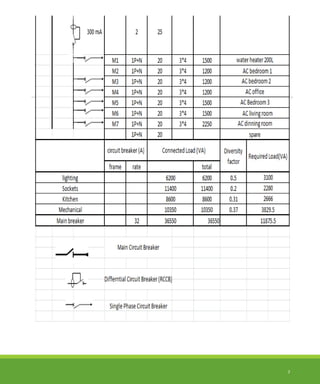 Electrical installation wiring and panel board design | PDF