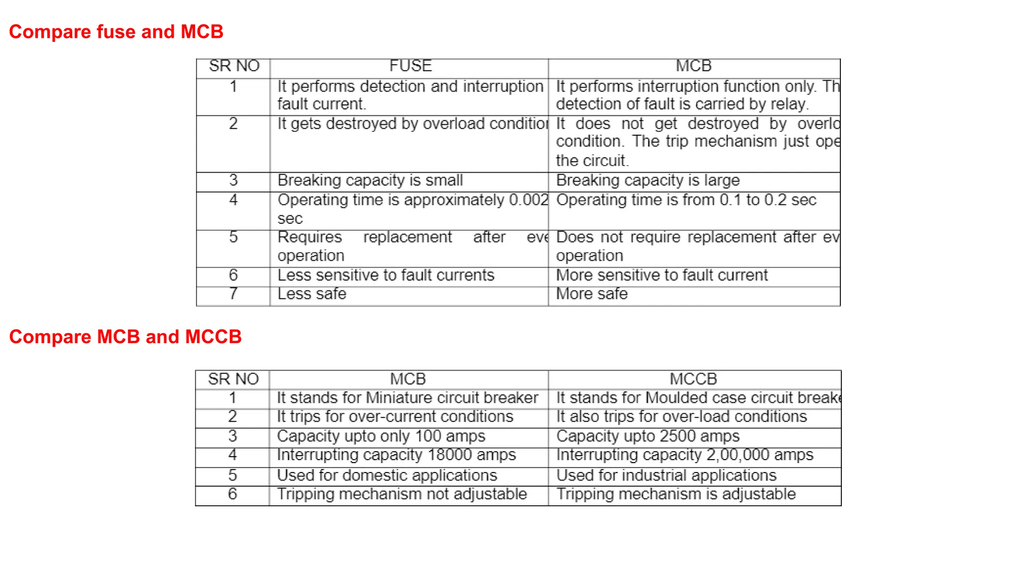Electrical Installation:Electrical Installation: Components of LT ...