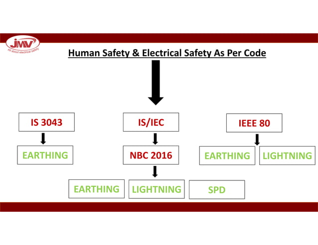 Electrical Products and Human Live safety Umbrealla(SACHET) NBC2016 | PPT