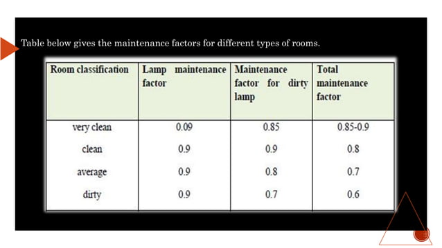 Electrical lighting design and calculations | PPTX