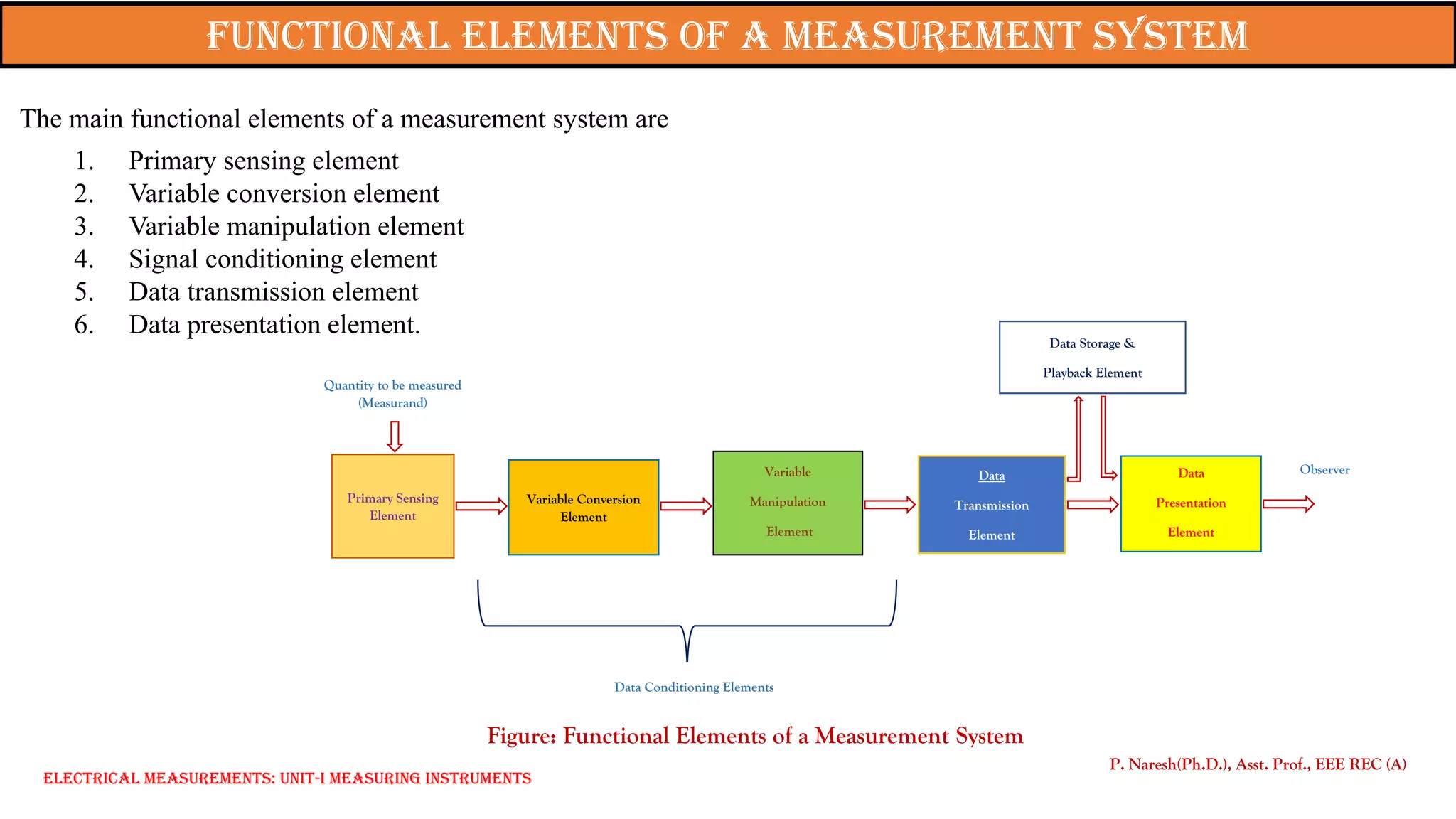 Electrical measurements unit-1-measuring instruments | PDF | Physics | Science