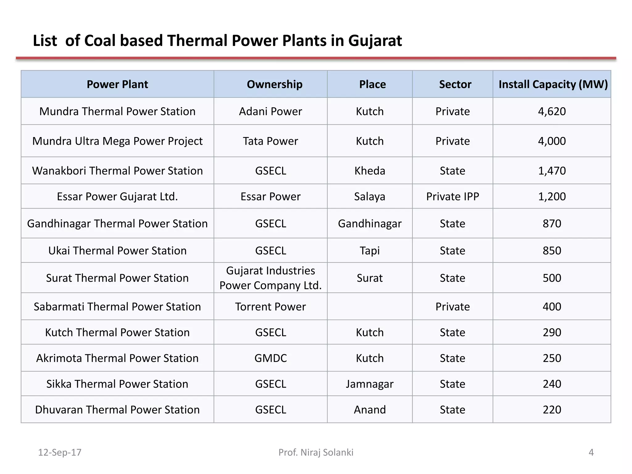 Electrical power generation in gujarat | PPTX