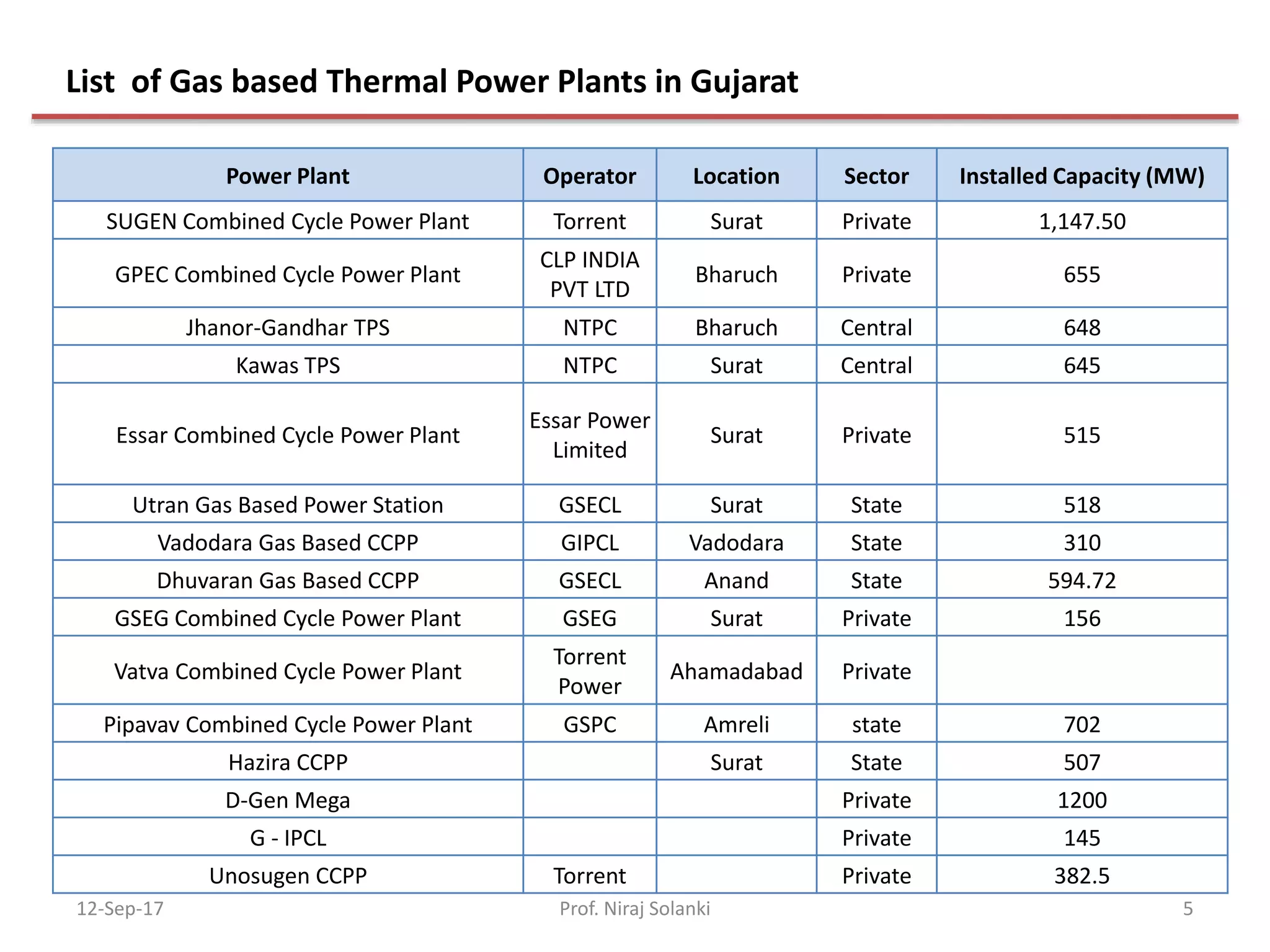 Electrical power generation in gujarat | PPTX