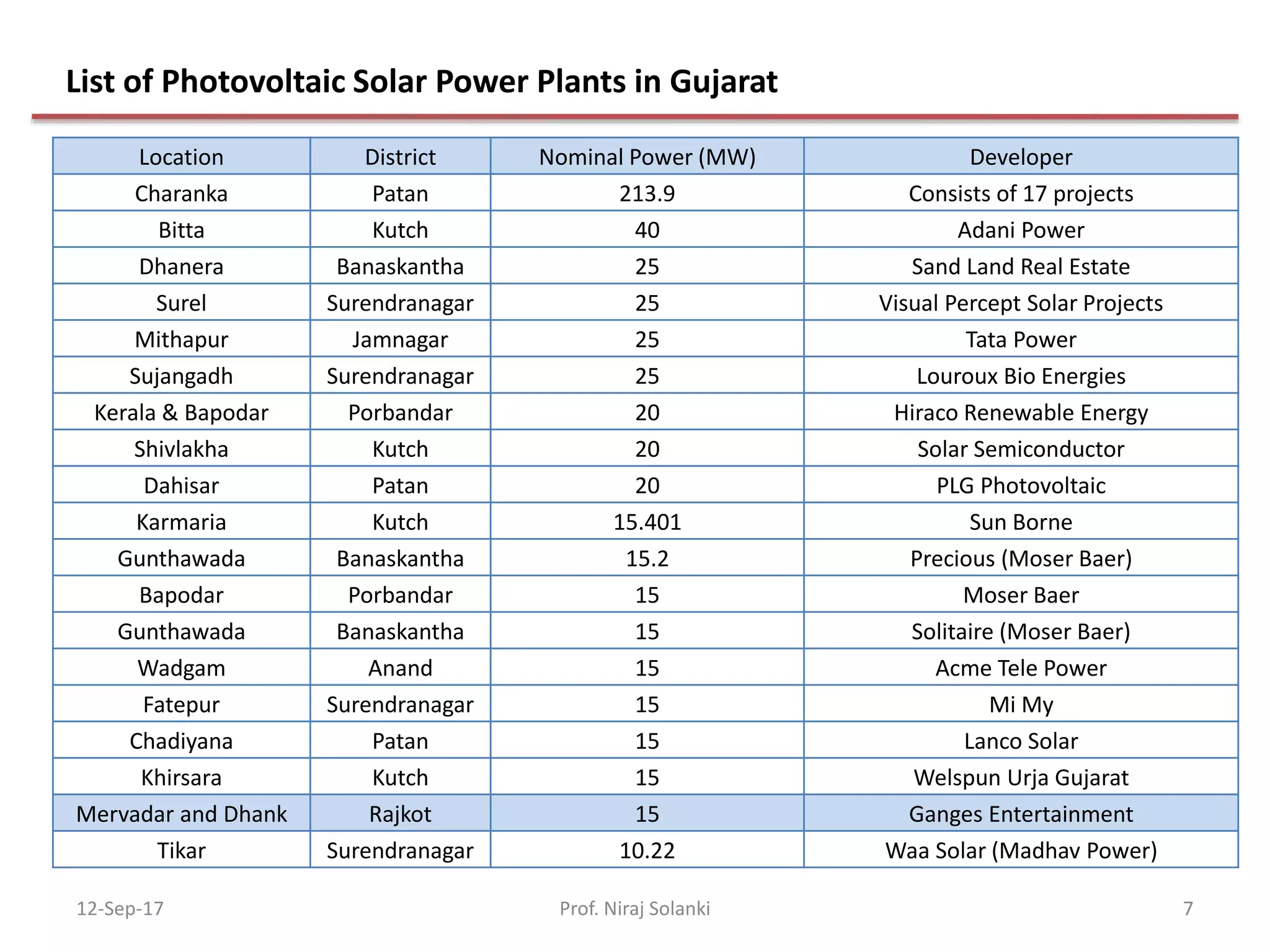 Electrical power generation in gujarat | PPTX