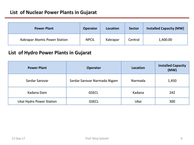 Electrical power generation in gujarat | PPTX