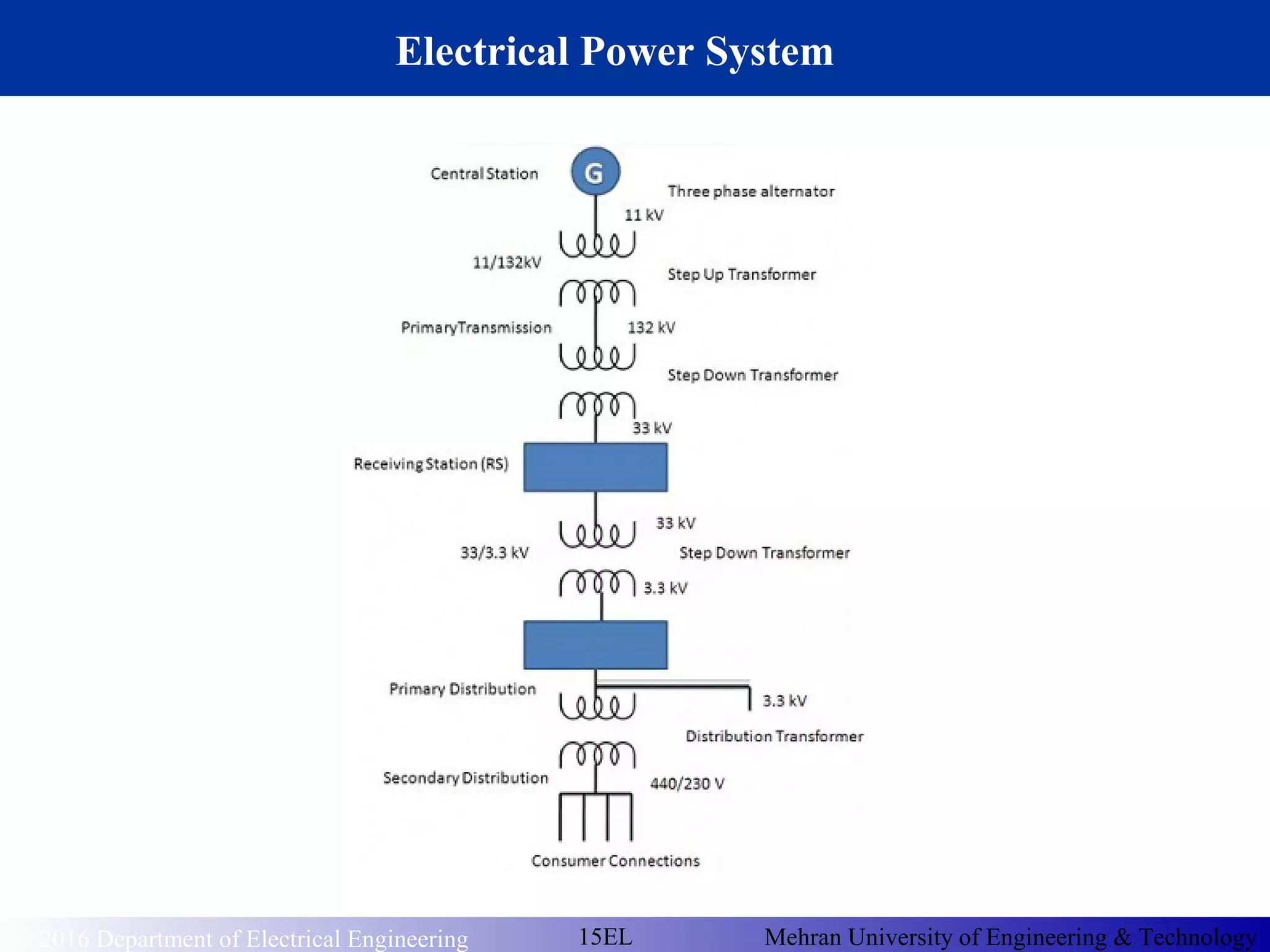 Electrical power transmission system | PPT