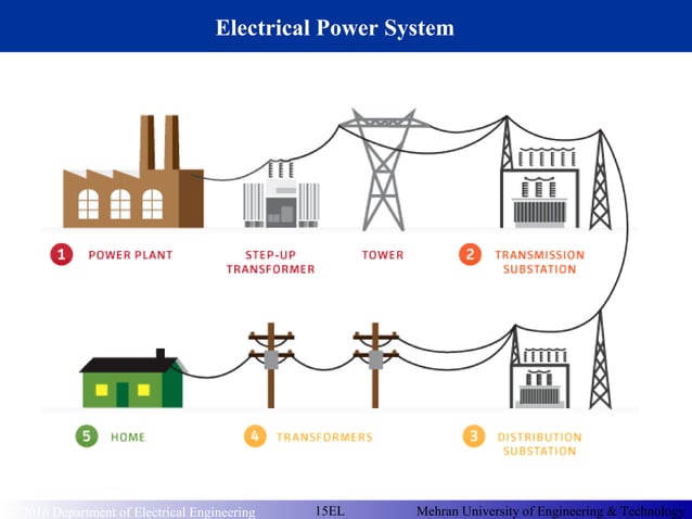 Electrical power transmission system | PPT