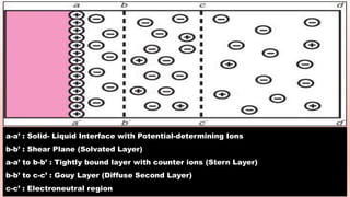 ELECTRICAL DOUBLE LAYER | PPTX