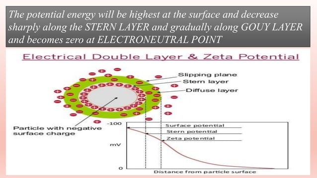 ELECTRICAL DOUBLE LAYER | PPTX