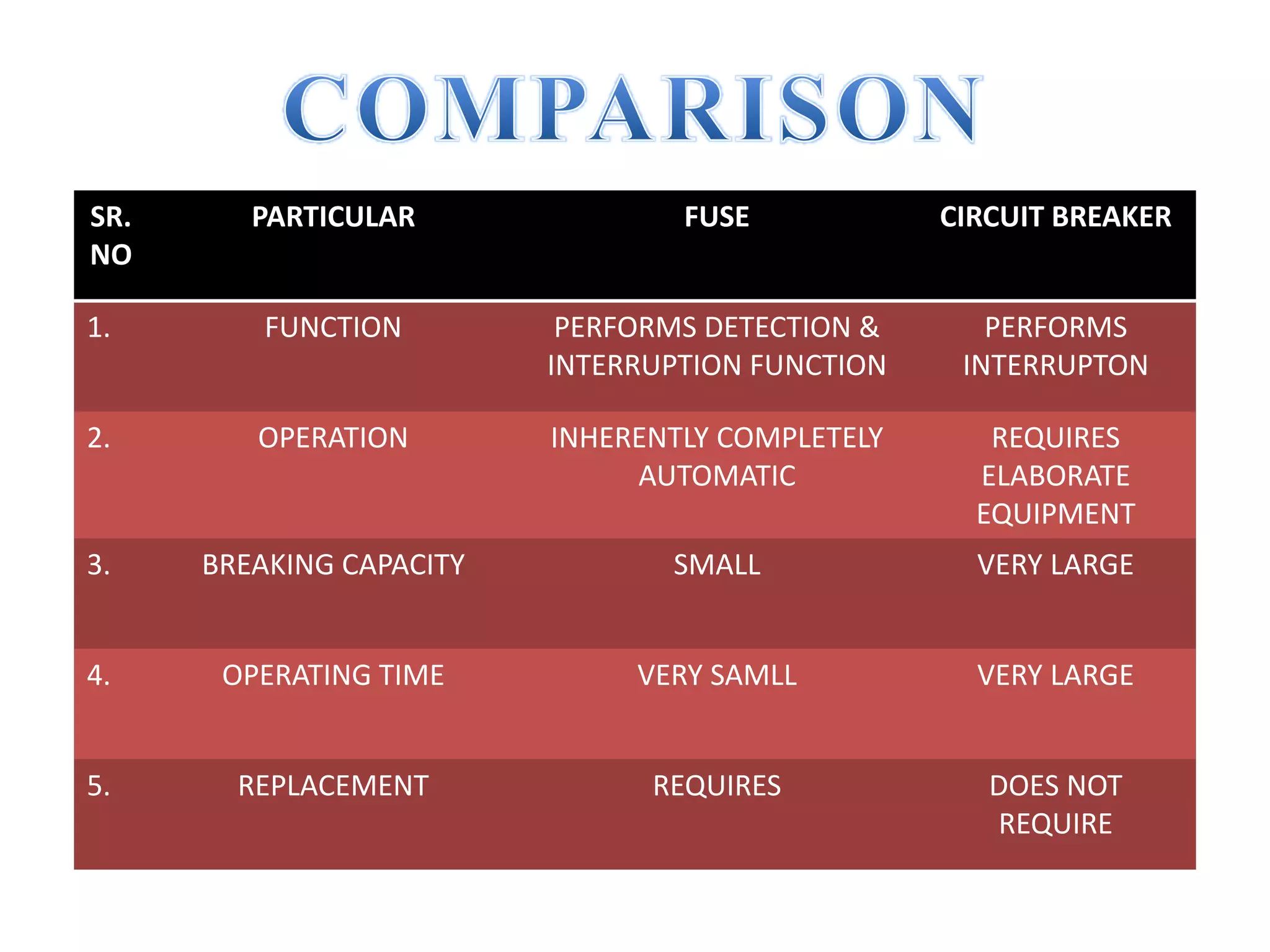 Electrical protective devices ec | PPTX
