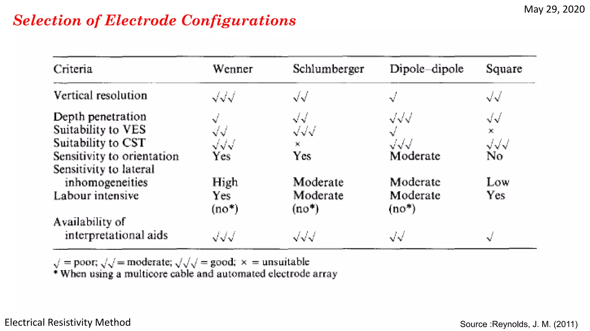 Electrical Resistivity Method Electrical Survey Pdf Geology