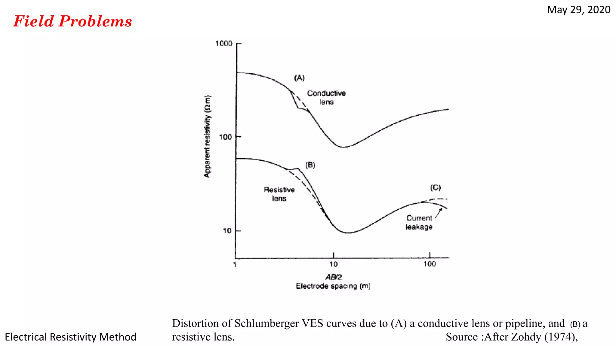 Electrical Resistivity Method Electrical Survey Pdf Geology