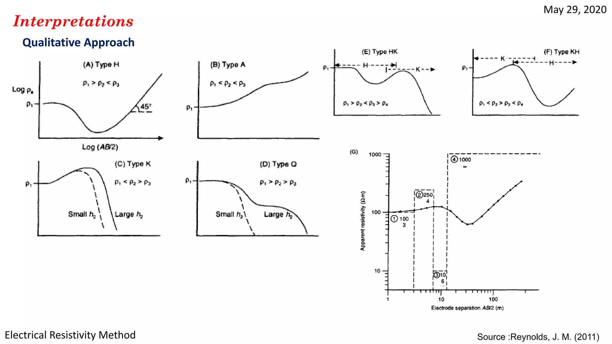 Electrical Resistivity Method Electrical Survey Pdf Geology