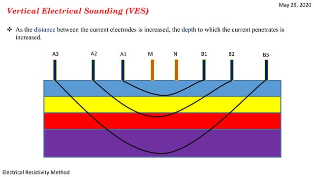 Electrical Resistivity Method Electrical Survey Pdf Geology