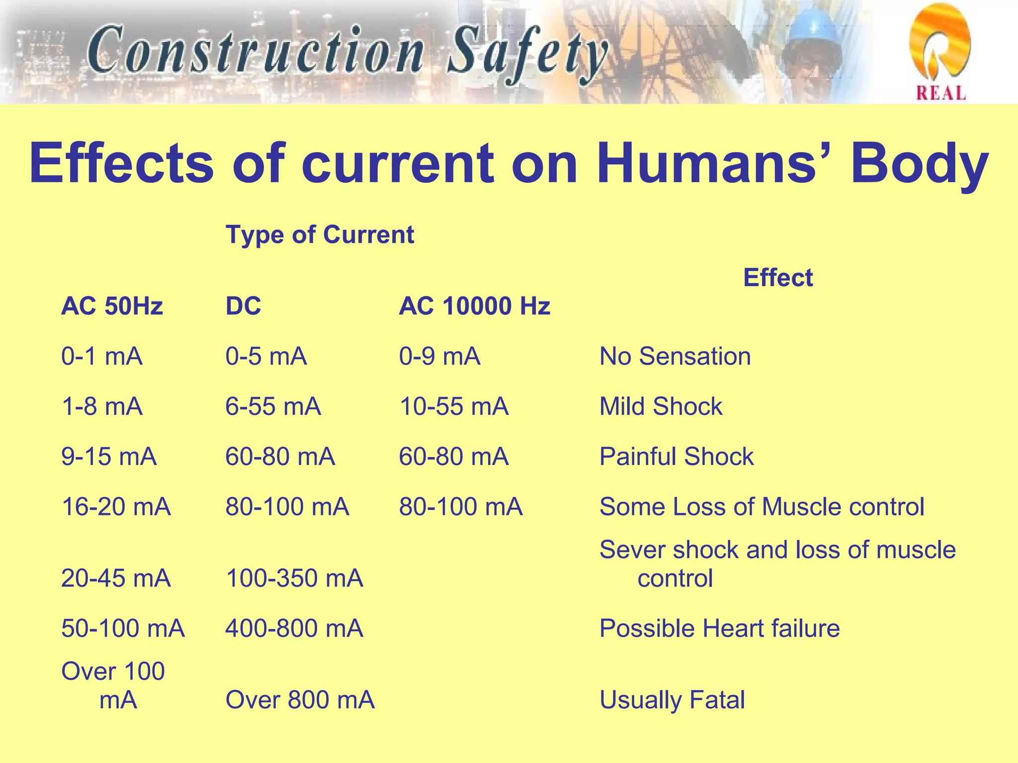 Electrical safety | PPT