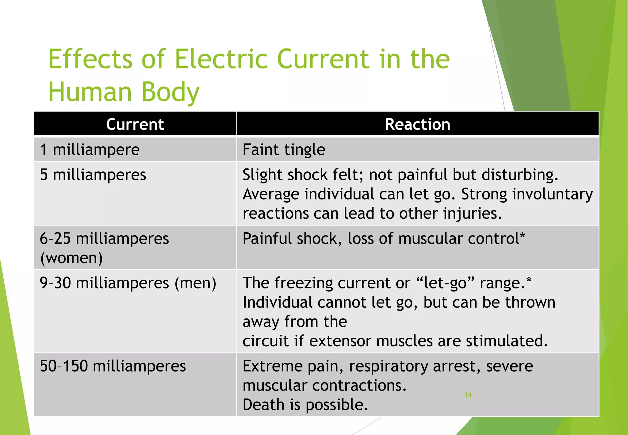Electrical safety | PPTX