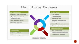 Electrical safety in INSTALLATION AND MAINTENANCE OF ELECTRICAL ...